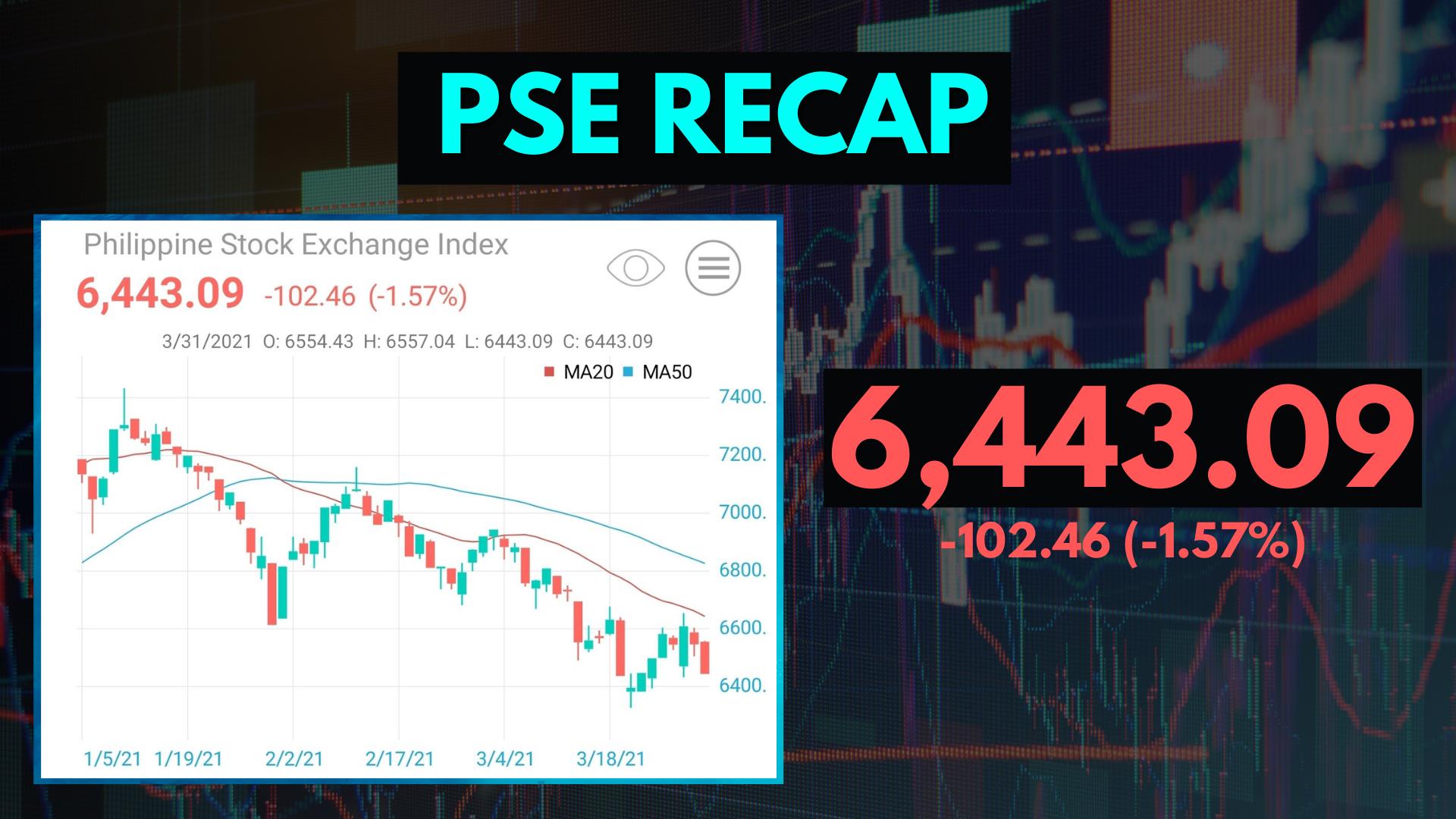 #PSERecap: The $PSE:PSEI closes at 6443.09 with a 1.57% dip. The red ...