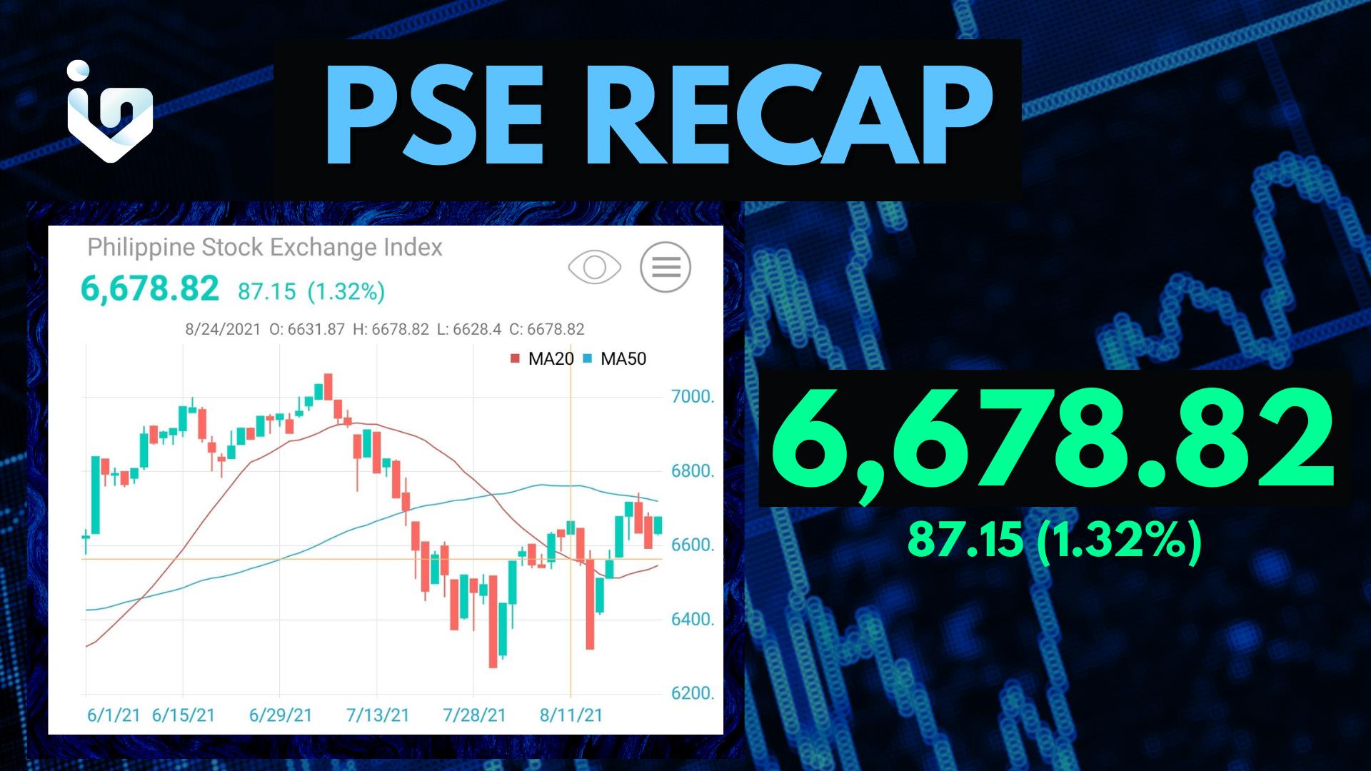 #PSERecap: The $PSE:PSEI closes at 6,678.82 with a 1.32% incline. The ...