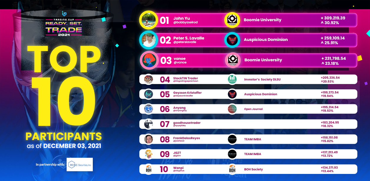 INVESTA TRADING CUP 2021 RANKINGS UPDATE Here are the TOP 10 # ...