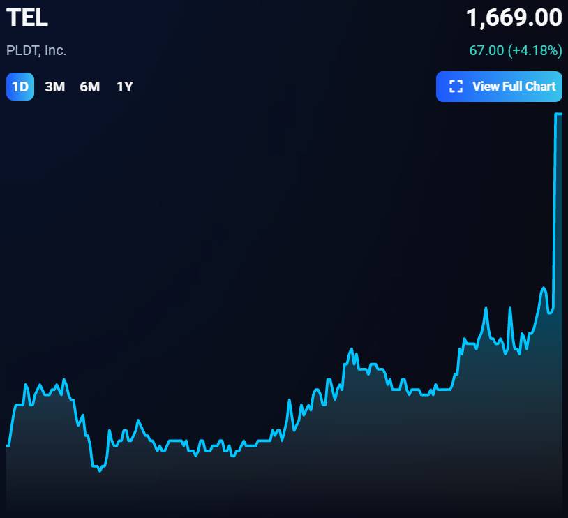 $PSE:TEL takes the spotlight in the PSEI market. $PSE:TEL is currently ...
