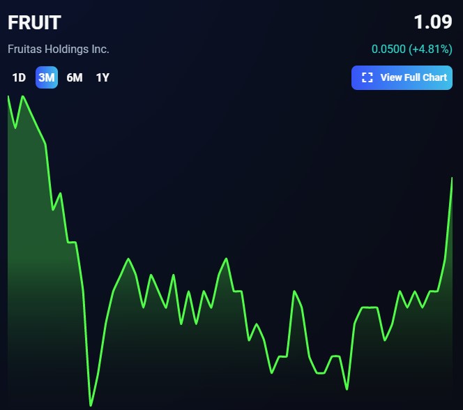 $PSE:FRUIT takes the spotlight in the local market Fruitas Holdings Inc ...