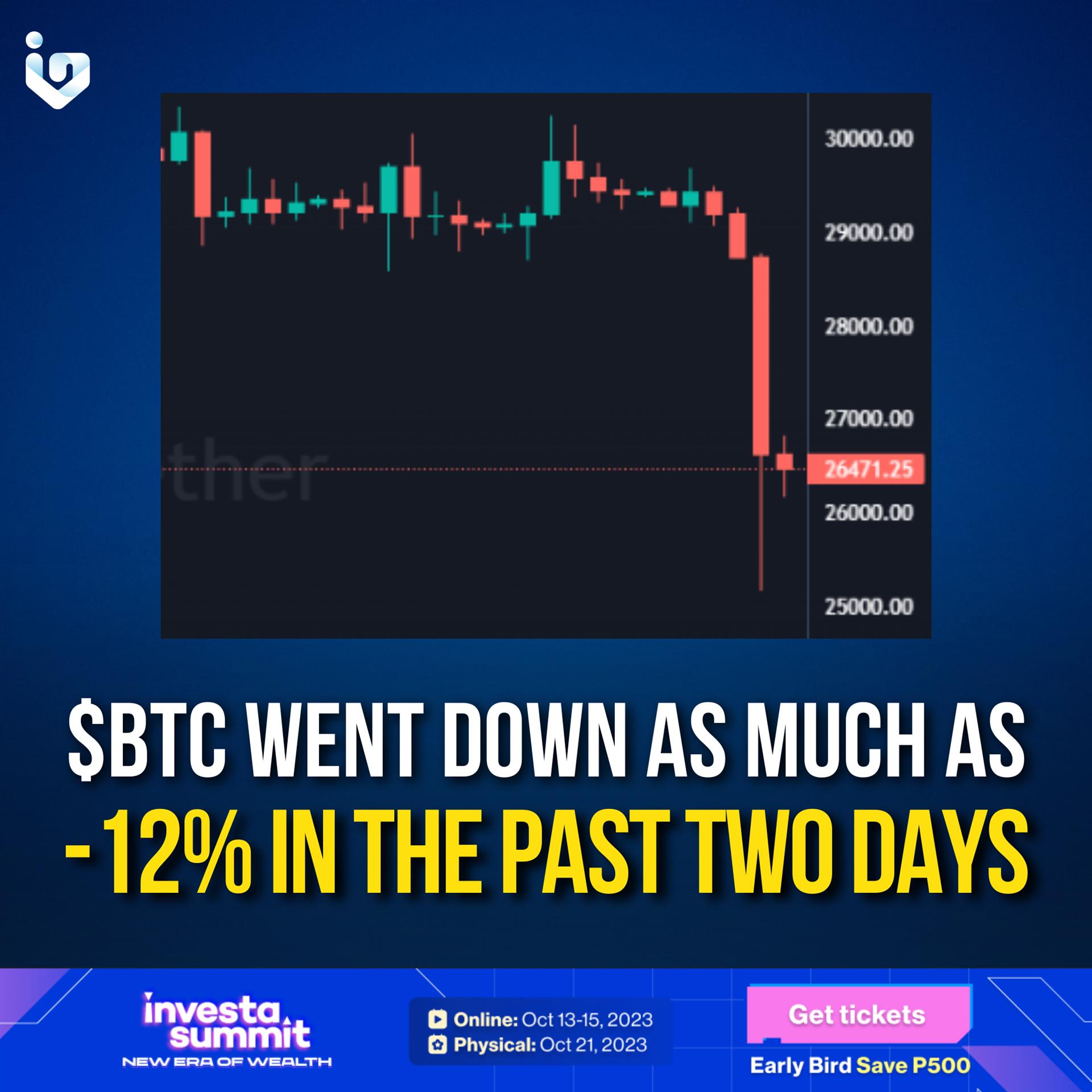 Nagkabuhusan na... 😬 Do you think Bitcoin will go back below 25,000 ...