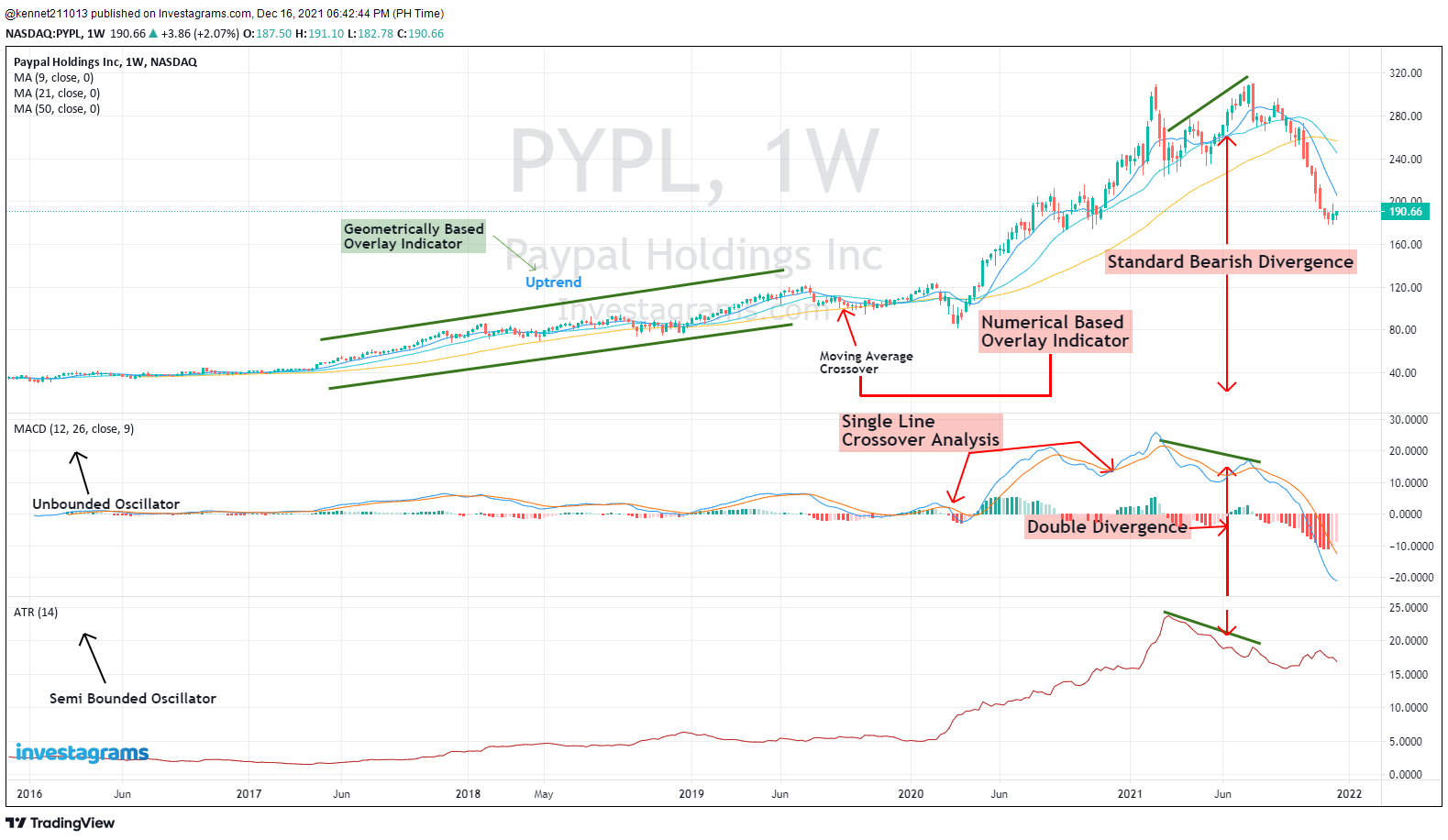 $NASDAQ:PYPL | Kenneth Sentiment | Investagrams