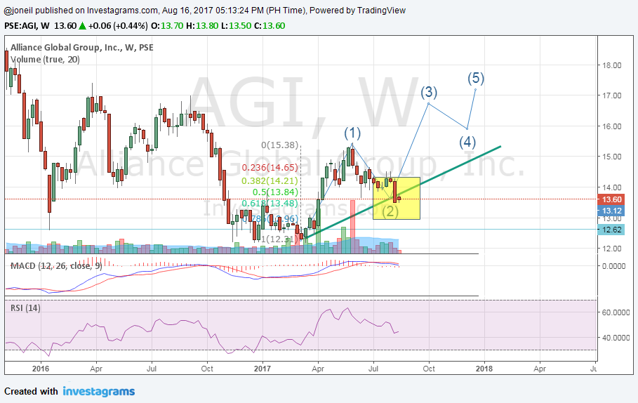 $AGI for wave 3? | Joneil Quijano Sentiment | Investagrams
