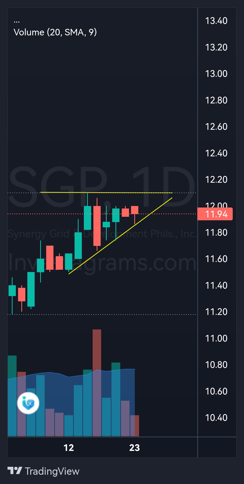 $PSE:SGP shirt term ascending triangle formation. BO, Gain.. Breakdown ...
