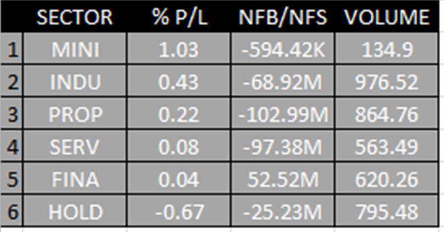 How $PSE:PSEI sectors performed during the BSP's RATE "pause" - MAY 18 ...