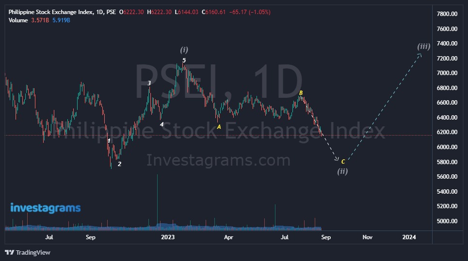 $PSE:PSEI playbook - if the triangle will miss and FIB .786 (6000K ...