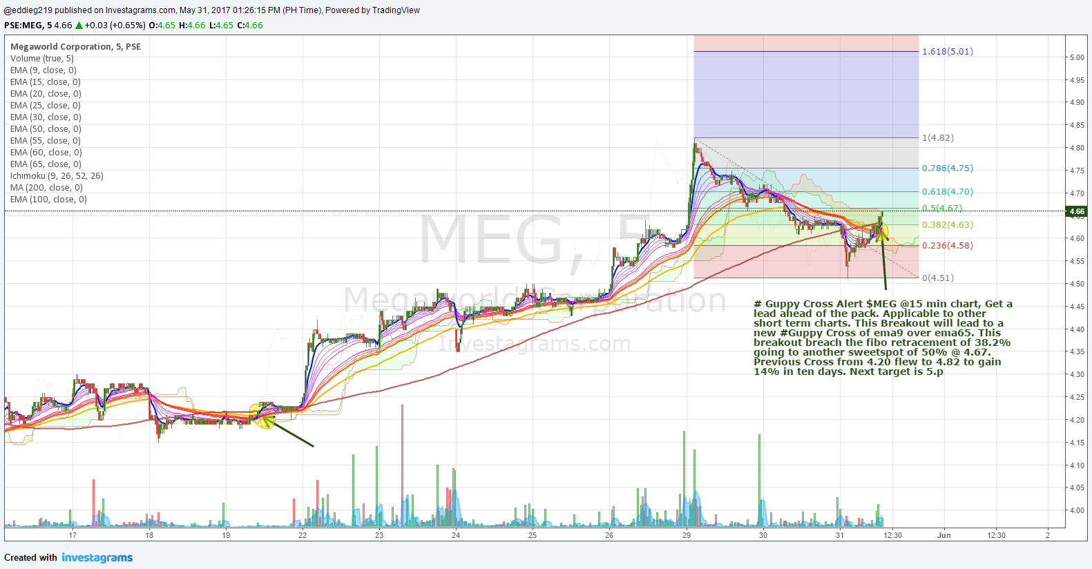 $MEG # Guppy Cross Alert $MEG @15 min chart, Get a lead ahead of the ...