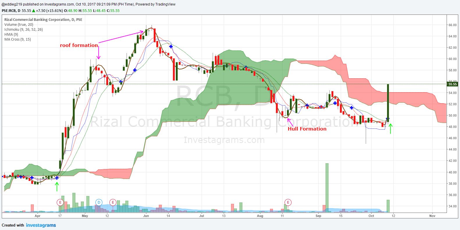 $RCB #INDICATORS- From this $RCB daily chart, We have: 1) Ichimoku ...