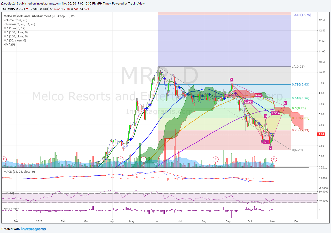 $MRP-FA-if you are on investagram chart, hover mouse on E on the volume ...