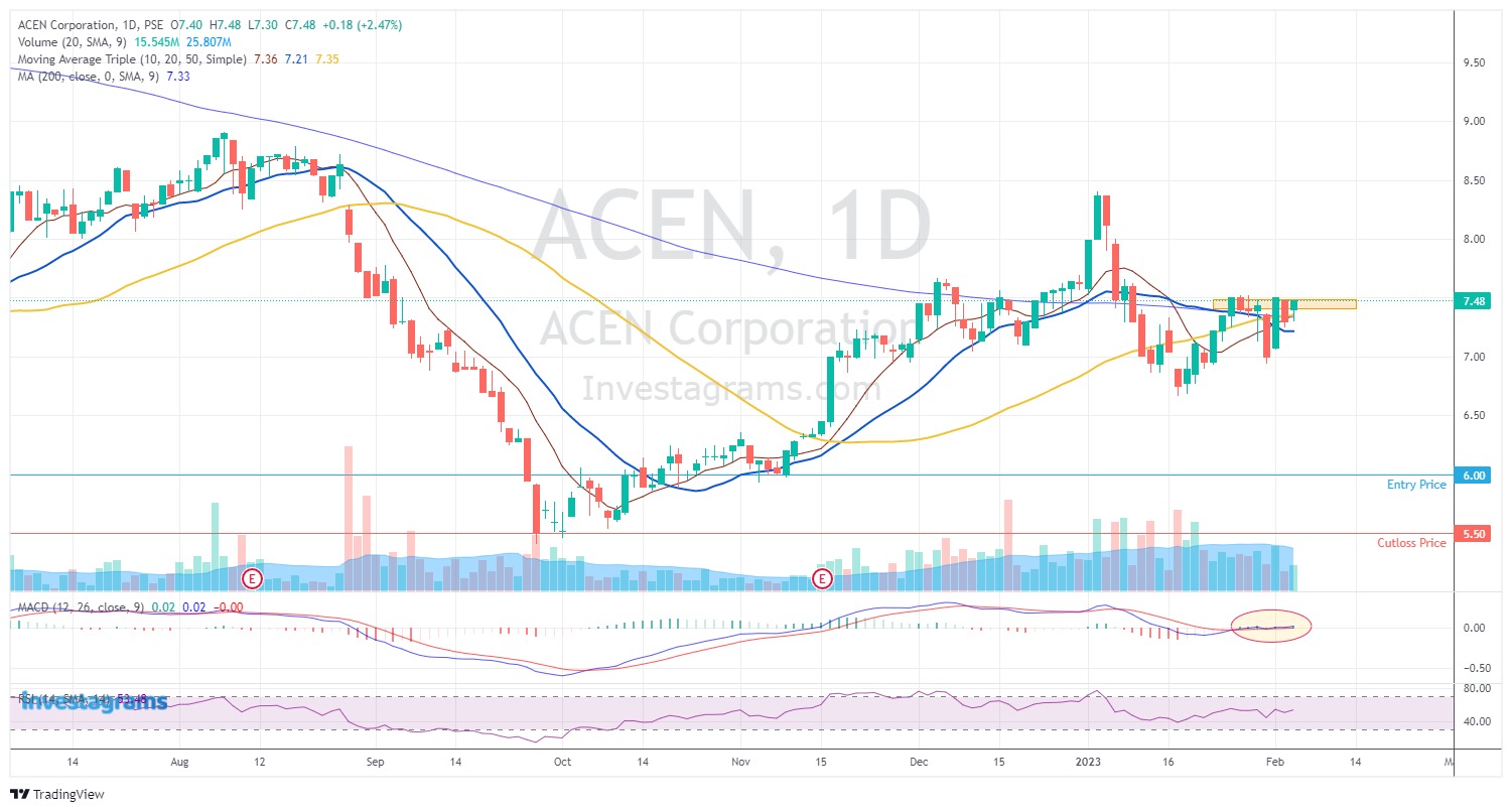 $PSE:ACEN Many times when the MACD behaves like this, a breakout from ...