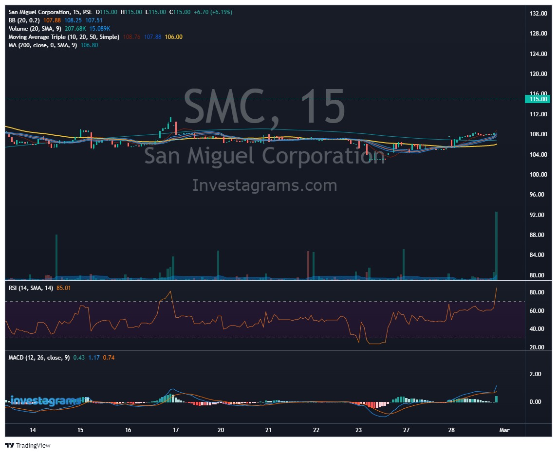 $PSE:SMC - Why MOC for only 31.88m, hmmmn... | Sir ED Sentiment ...