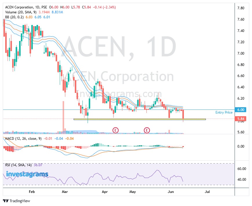 $PSE:ACEN -Tinikling | Sir ED Sentiment | Investagrams