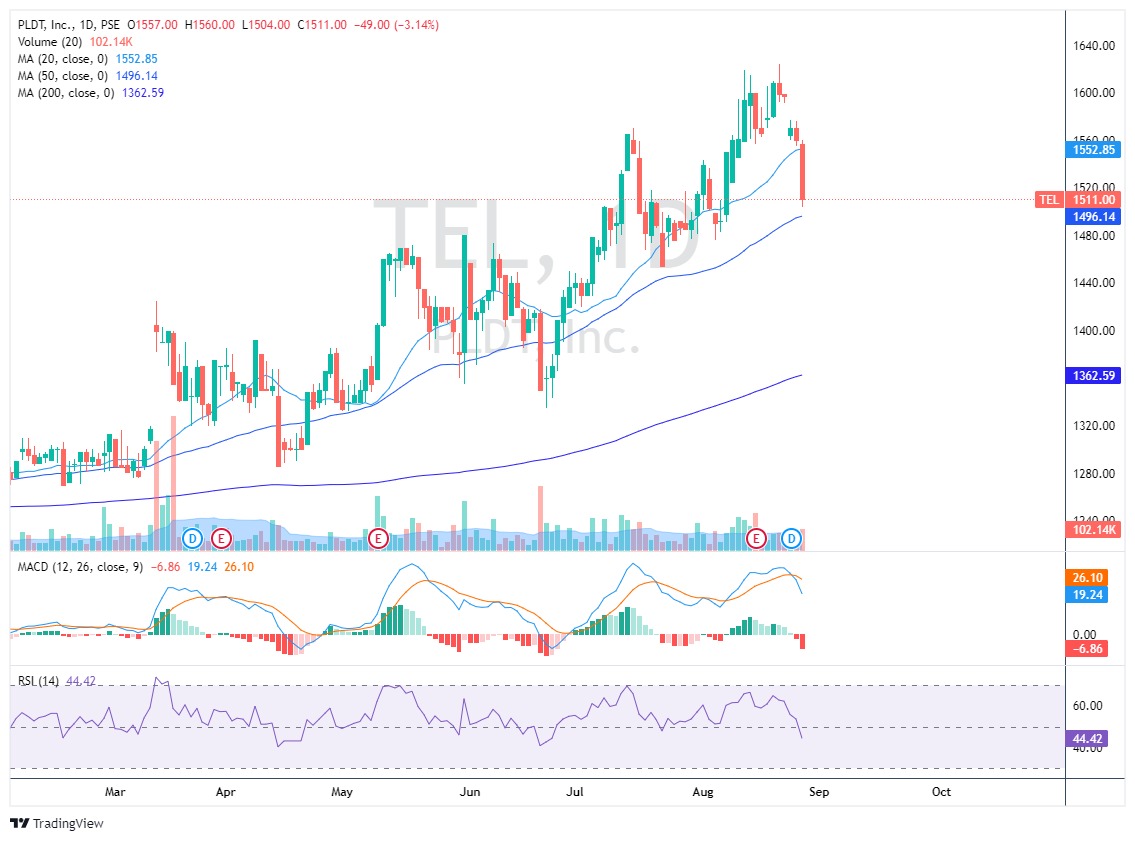 $PSE:TEL - stop loss. | Sir ED Sentiment | Investagrams