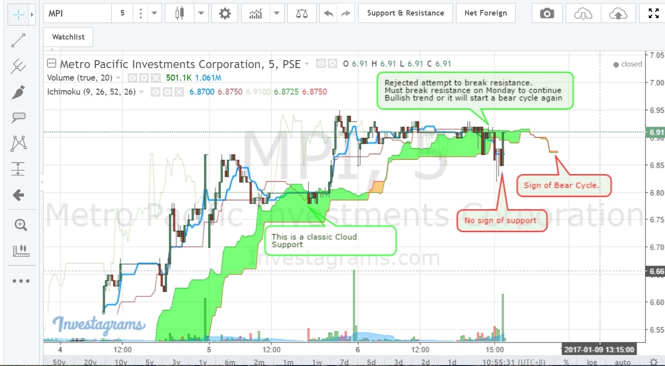 $MPI- What to expect on Monday based on 15 minutes chart last Jan 6 ...