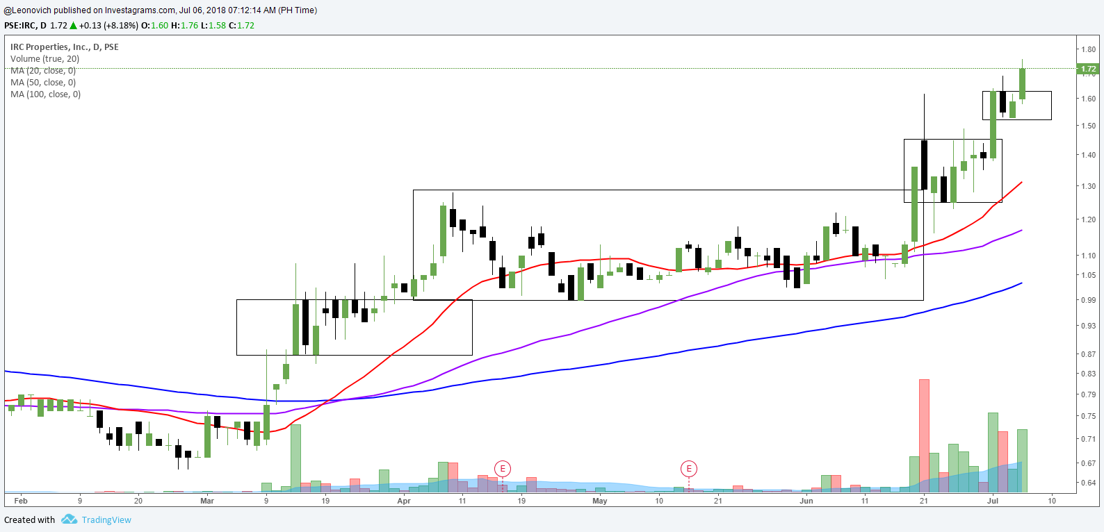 $IRC Box breakout Trending1 | Leon Talkasen Jr Sentiment | Investagrams