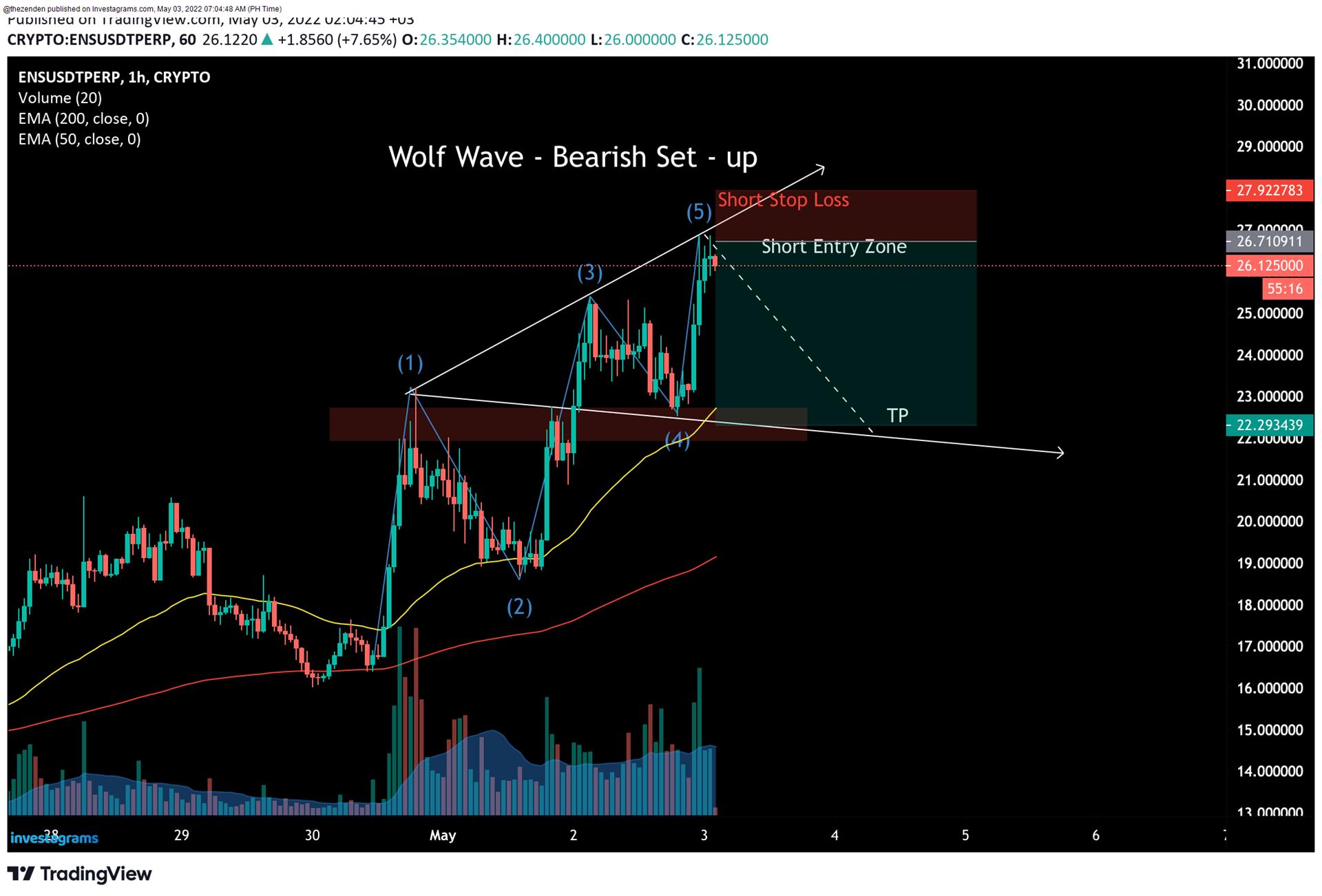 $CRYPTO:ENSUSDTPERP 1H Timeframe Wolf wave Bearish Set-up. let's see ...
