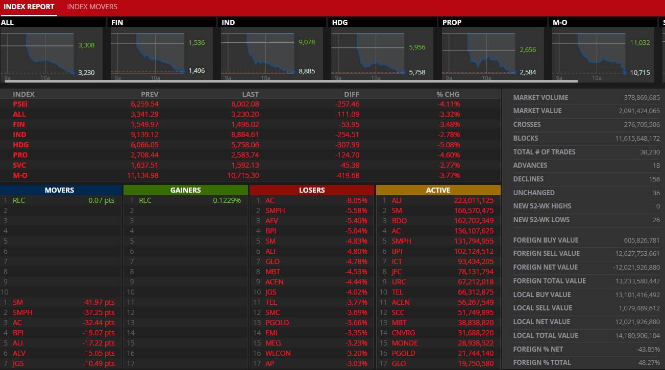 $PSE:PSEI $PSE:MINI $PSE:INDU $PSE:PROP NFS 12B+ | Tirador Sentiment | Investagrams