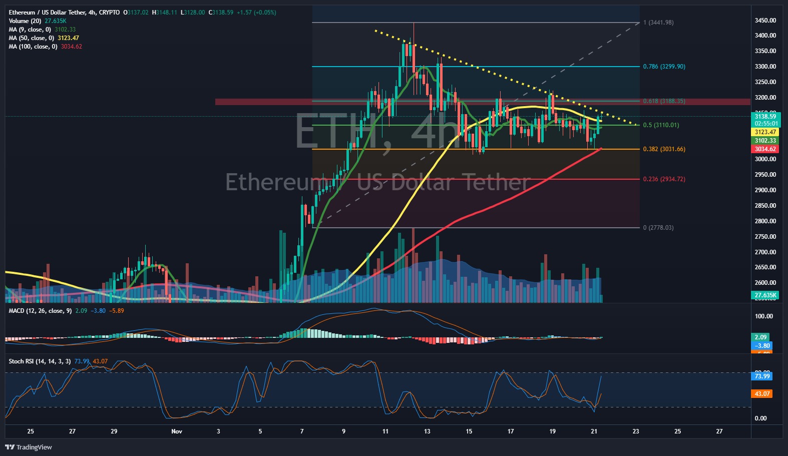 $CRYPTO:ETH 🚀ETH/USDT🚀 Ethereum is trading at 3,141, bouncing off ...
