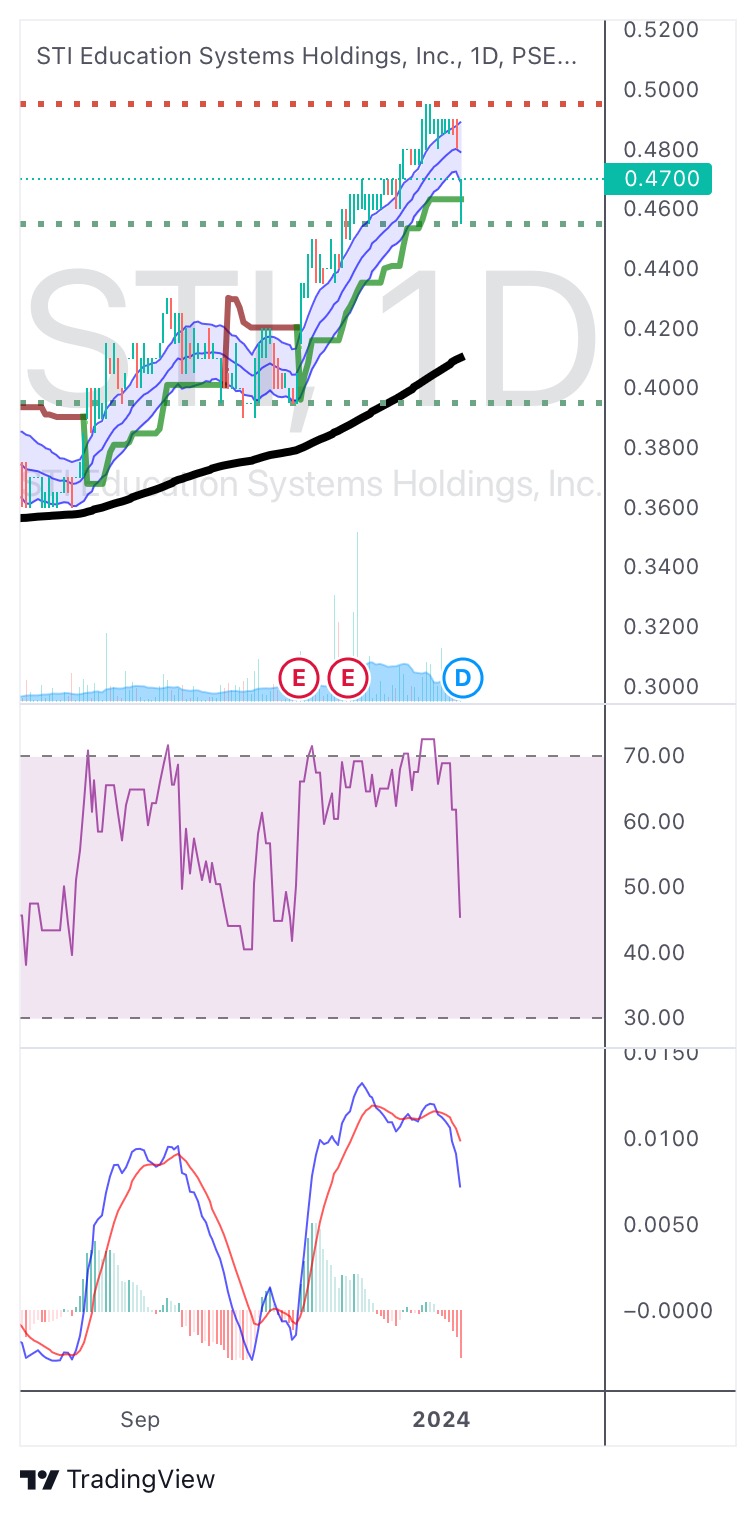 $PSE:STI Baba mo pa gang .42 | Chill Dog Sentiment | Investagrams