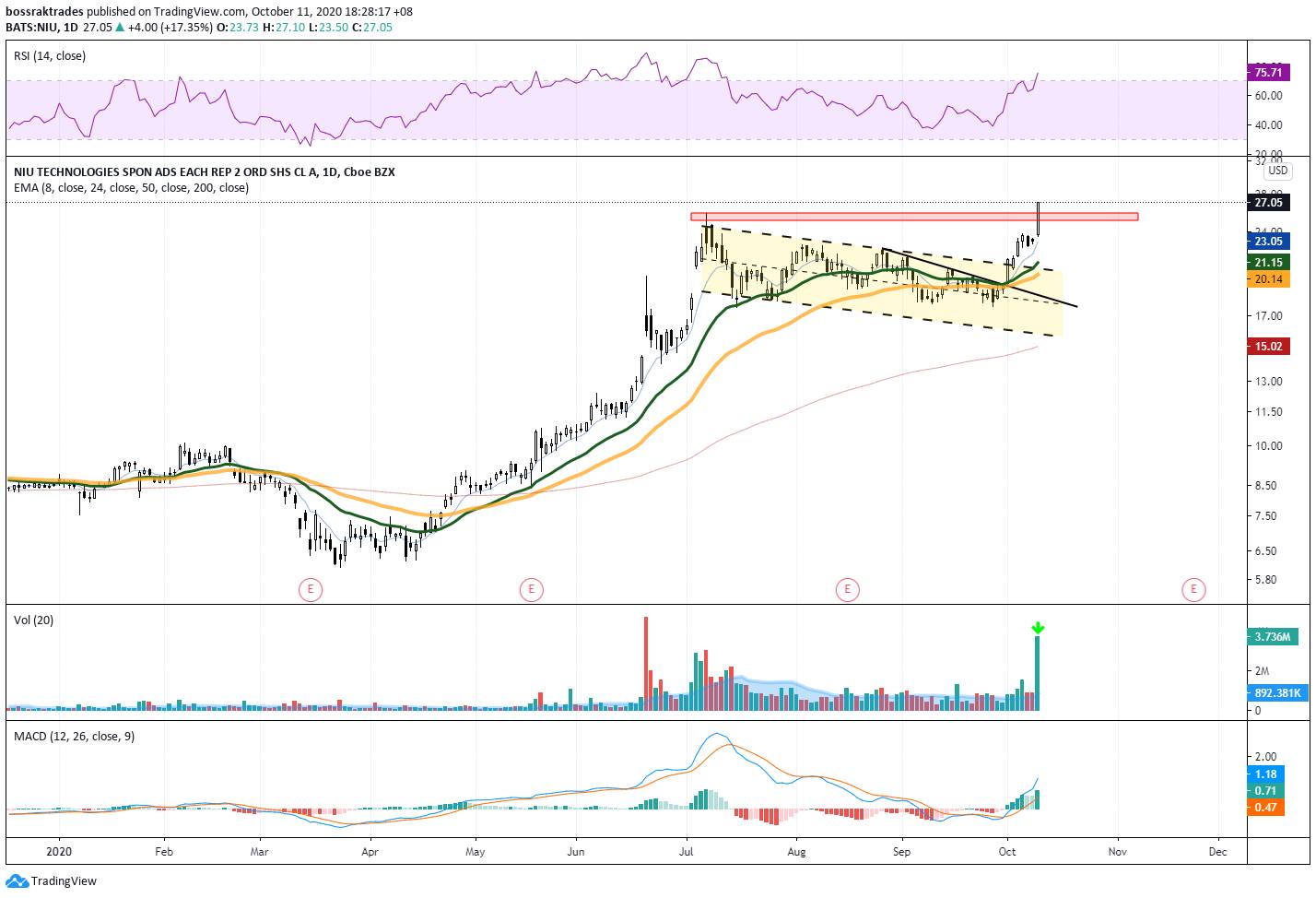 $NASDAQ:NIU NEW ATH on FRIDAY accompanied big VOLUME. First tranche ...