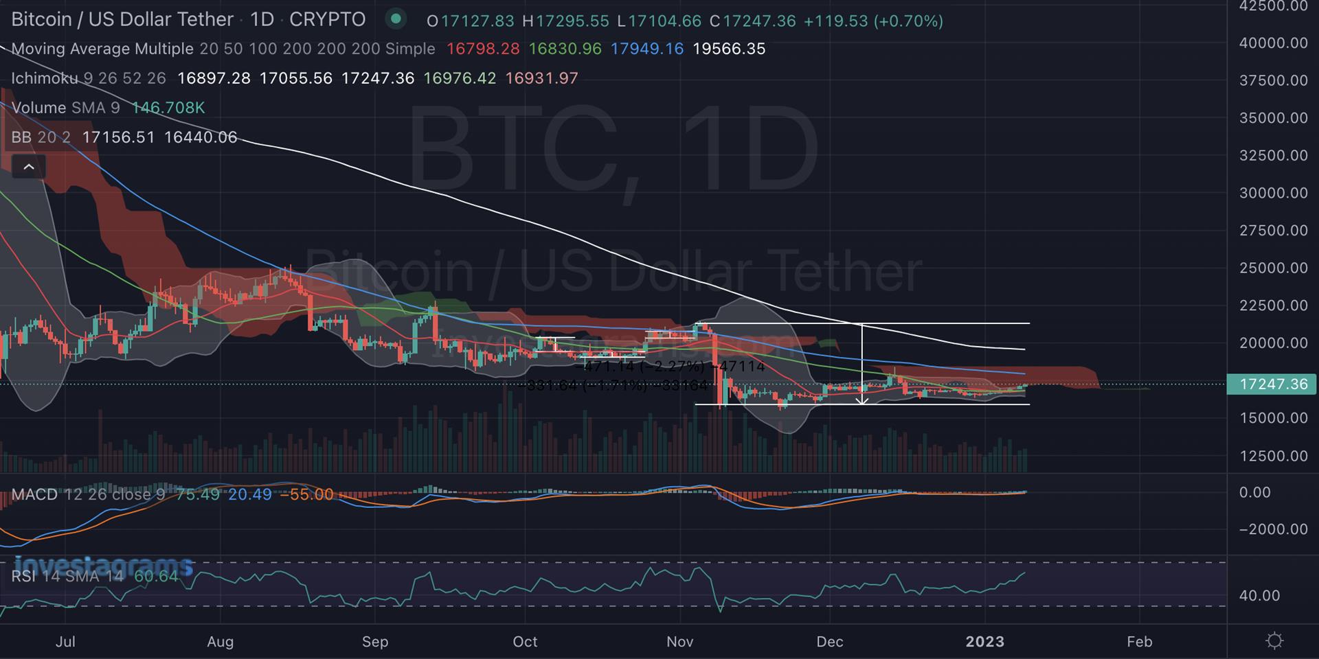 $CRYPTO:BTC $CRYPTO:BTC oversold alts leading this rally, $CRYPTO:GALA ...