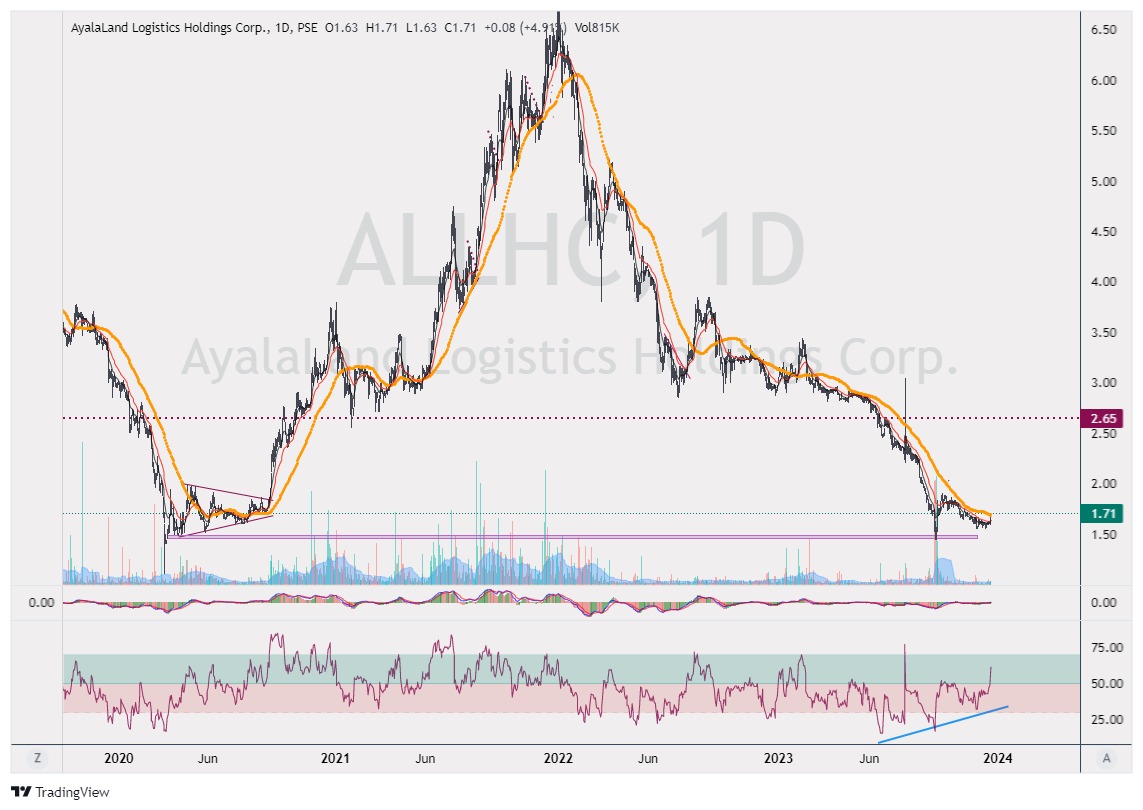 $PSE:ALLHC ....it broke MA50 after forming HL ...on reversall na ba ...