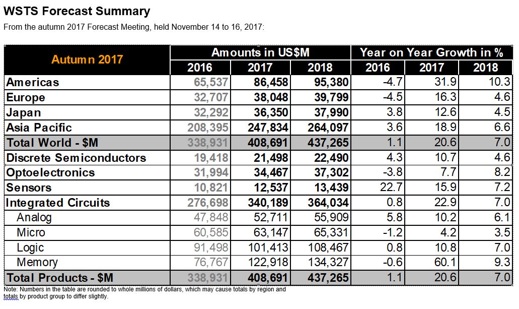 $SSP, $ION, $IMI, $TECH WSTS FORECASTS THE SEMICONDUCTOR MARKET TO GROW ...