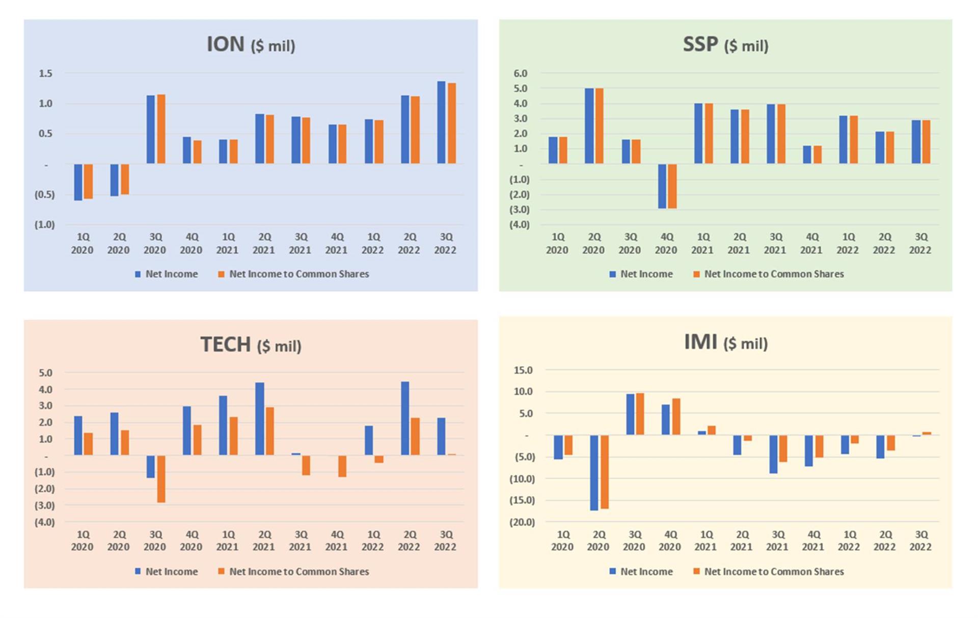 $PSE:IMI $PSE:TECH $PSE:SSP $PSE:ION $PSE:PSEI Net Income and Net ...
