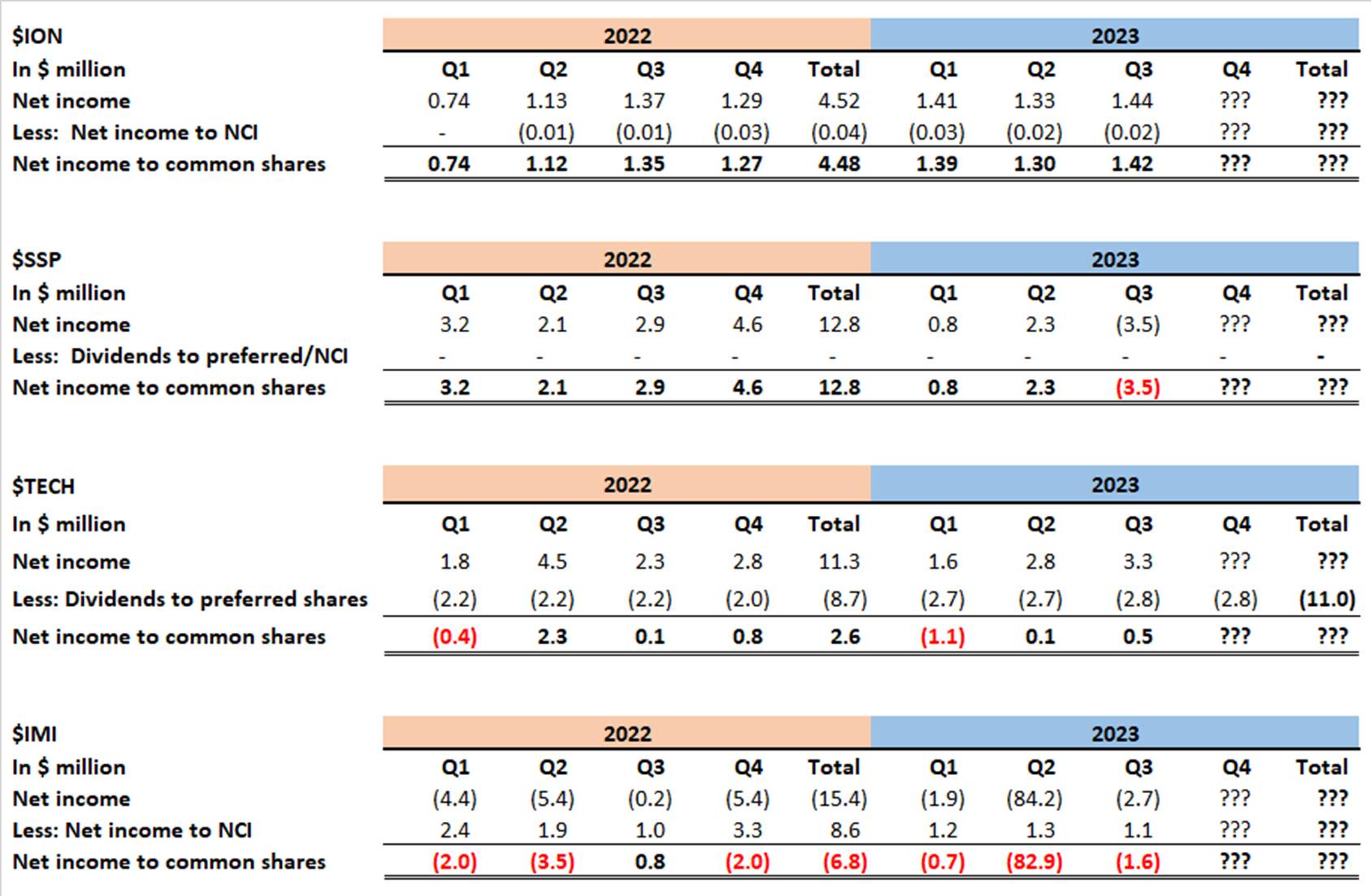 Electronic/Semicon Stocks in PSE - ION, SSP, TECH and IMI What will be ...