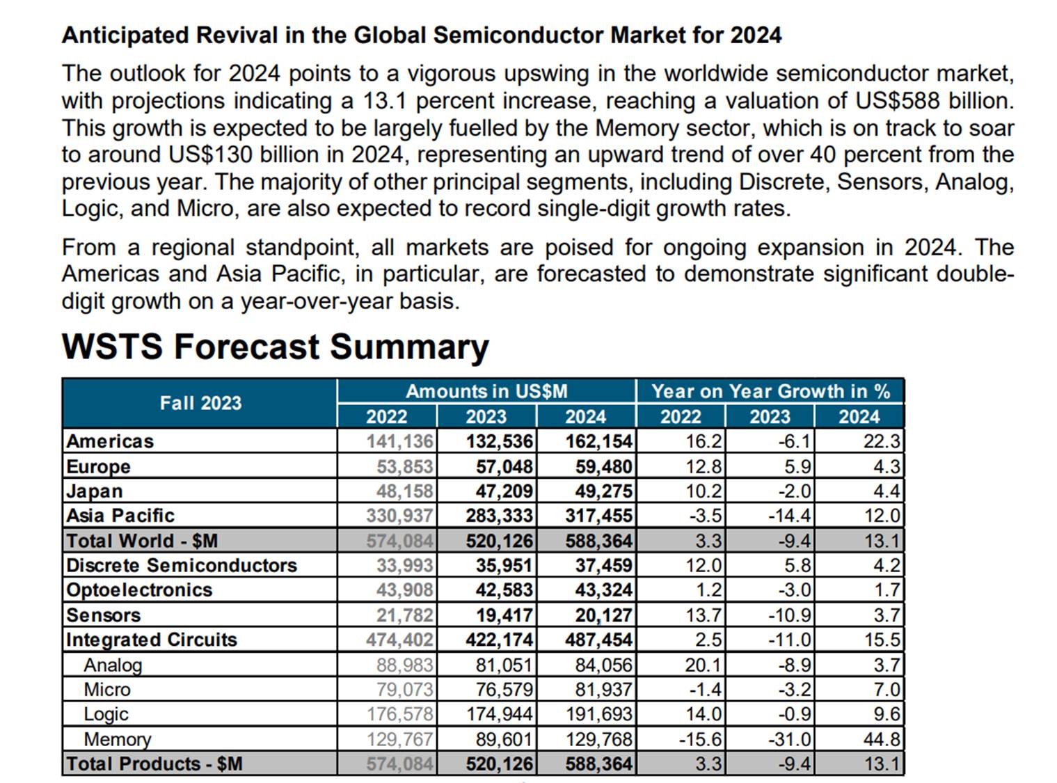 $SOX World Semiconductor Trade Statistics (WSTS) Semiconductor Market ...