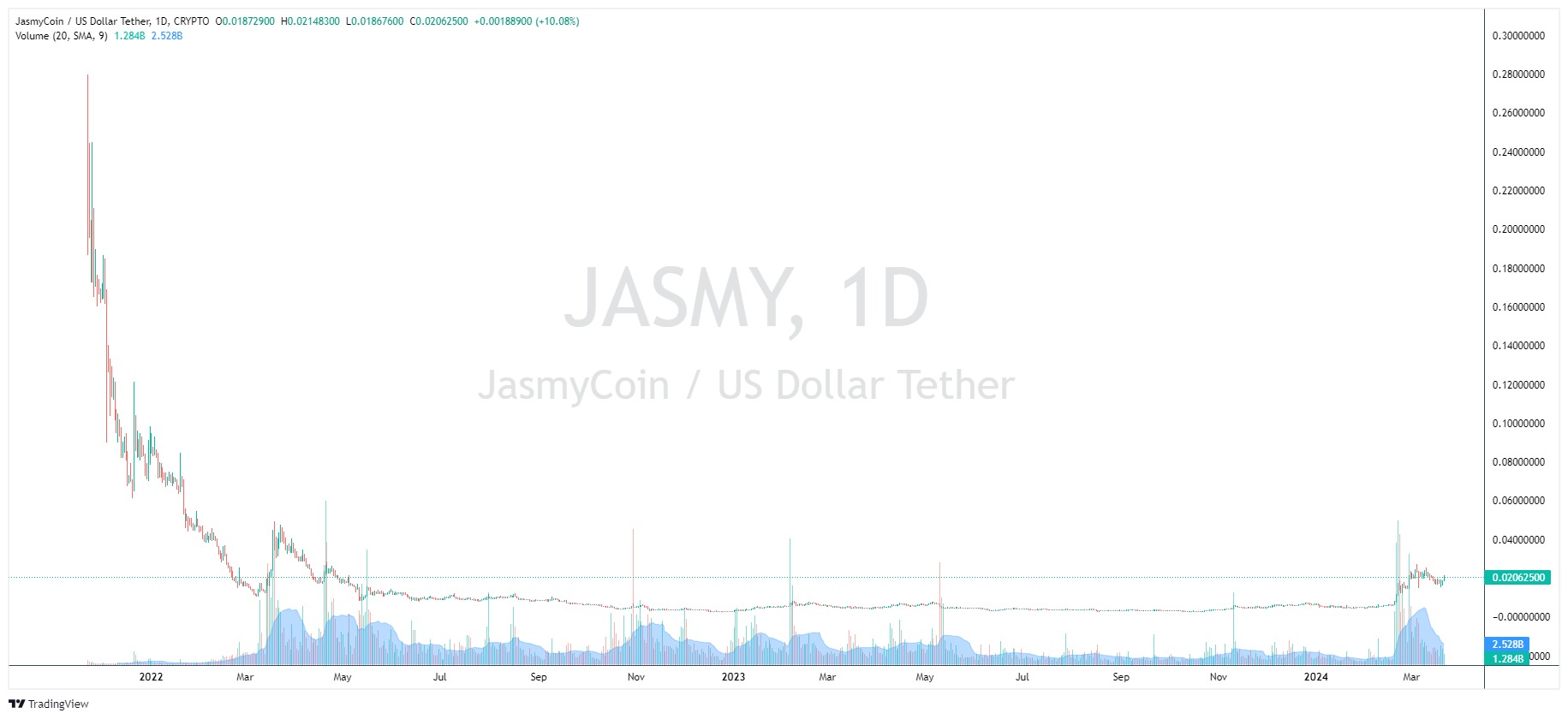$CRYPTO:JASMY Japan Bitcoin... Ito yong hindi ko iiwan...Aantayin kita sa New ATH 😂😂😂 | WinDer ...