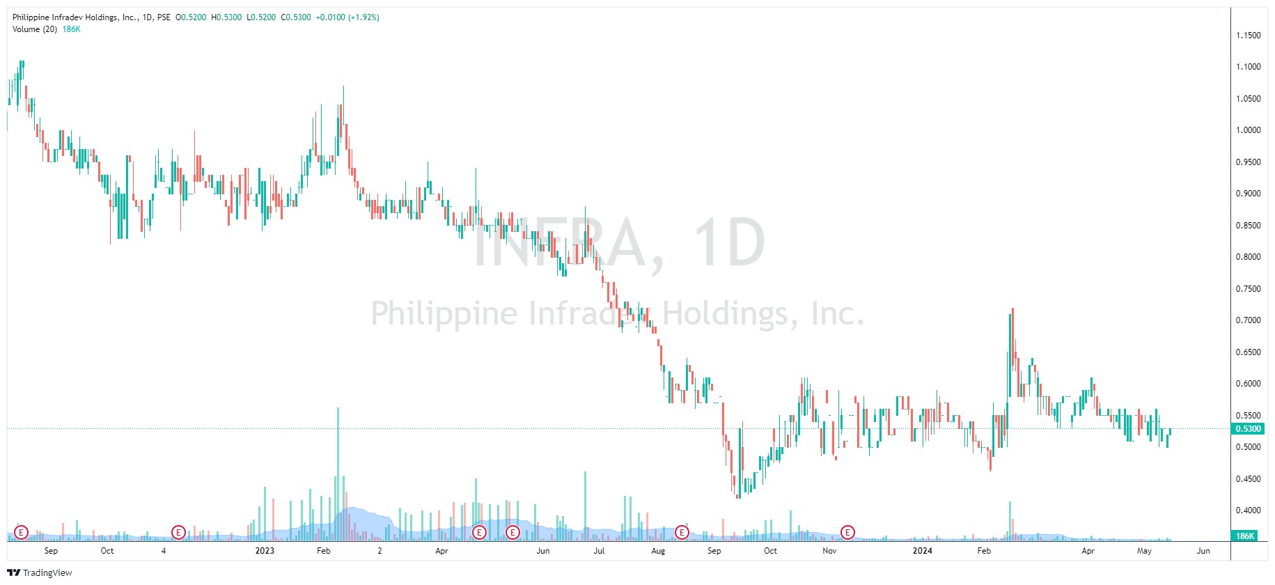 $PSE:INFRA After ng $PSE:GREEN at $PSE:ANI ...Dito na naman pala tambay si Tseerman Tiu...Binay ...