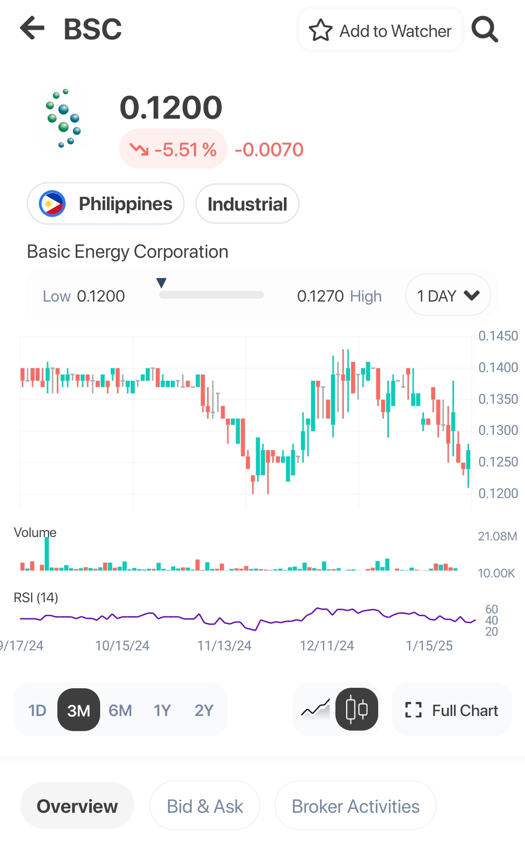 $PSE:BSC NAKUPO ROAD TO 0.10 NA PALA ANG BASURA STOCKS CORPS IMAGINE BA ...