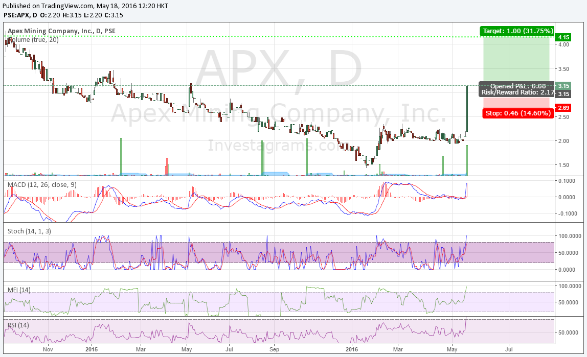Halftime report: Spot $APX 50% gain @ 3.15 with 800k bid volume ...