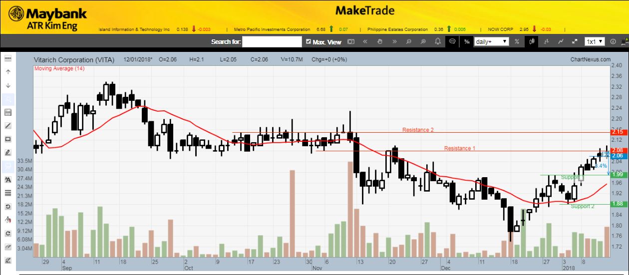 Chart of the Day | 12 January 2018 | $VITA trading above its upward ...