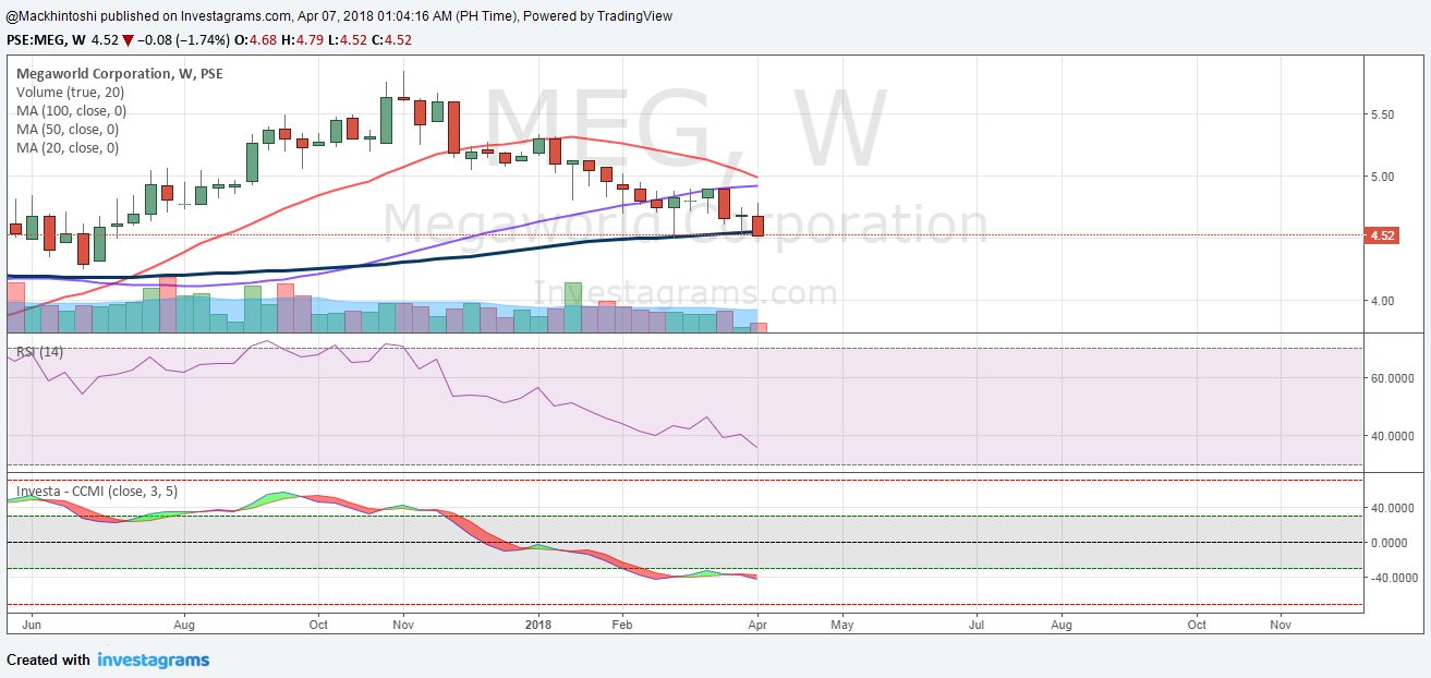 $MEG basag MA100 baba pa, para makabili na hehe | Jerick Gutierrez Sentiment | Investagrams