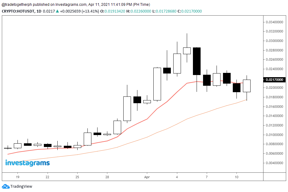 $CRYPTO:HOTUSDT | MJ S T Sentiment | Investagrams