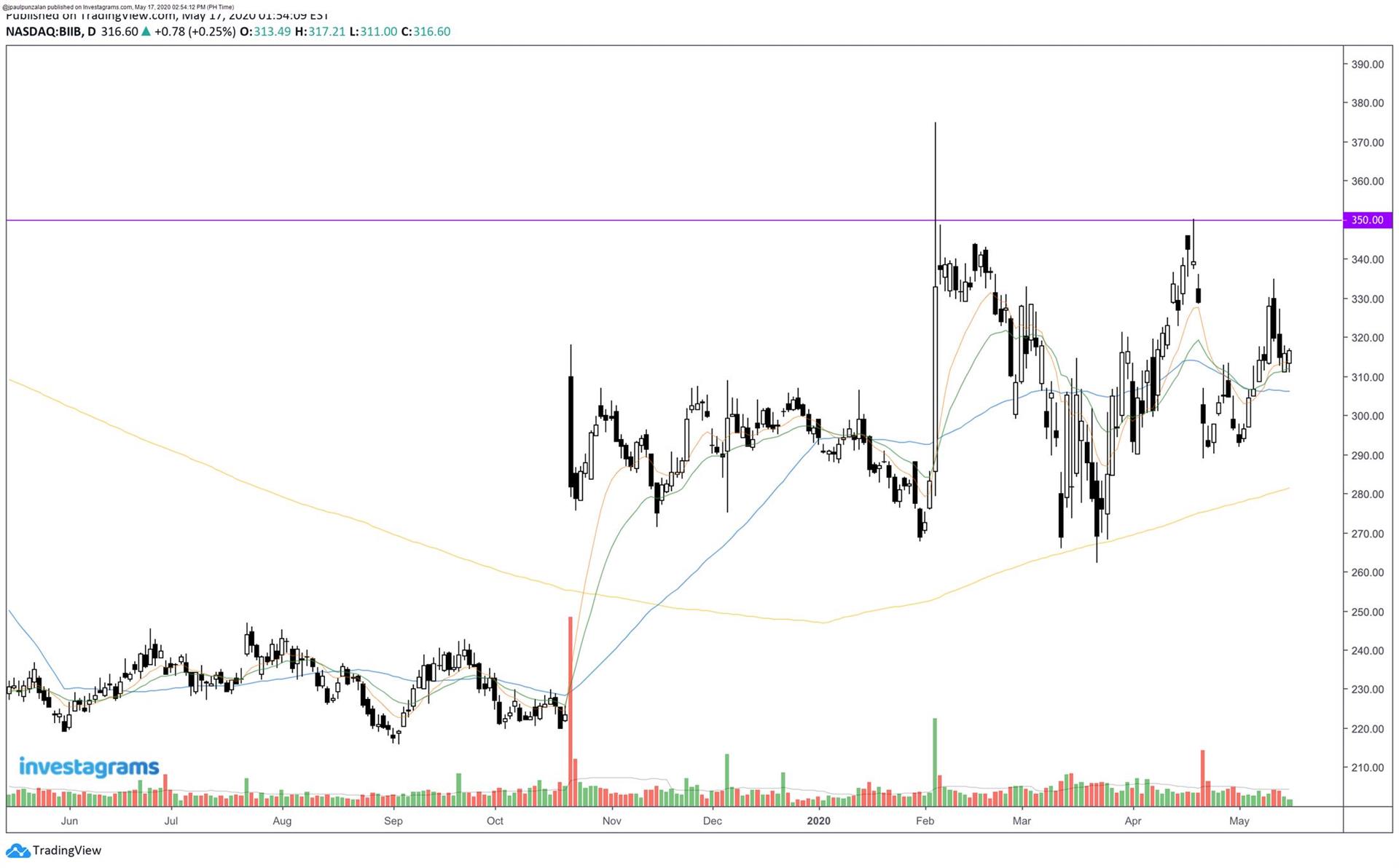 let's see if it still has legs to run up to 350 $NASDAQ:BIIB | oppa ...