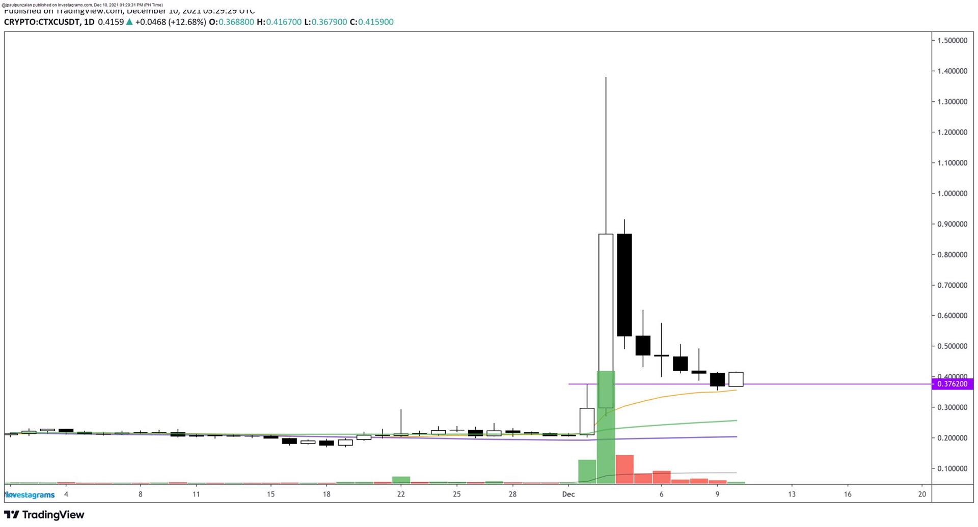 dapat talaga wag ko pilit pag 10% above ema20 pa haha na-shake tuloy ...