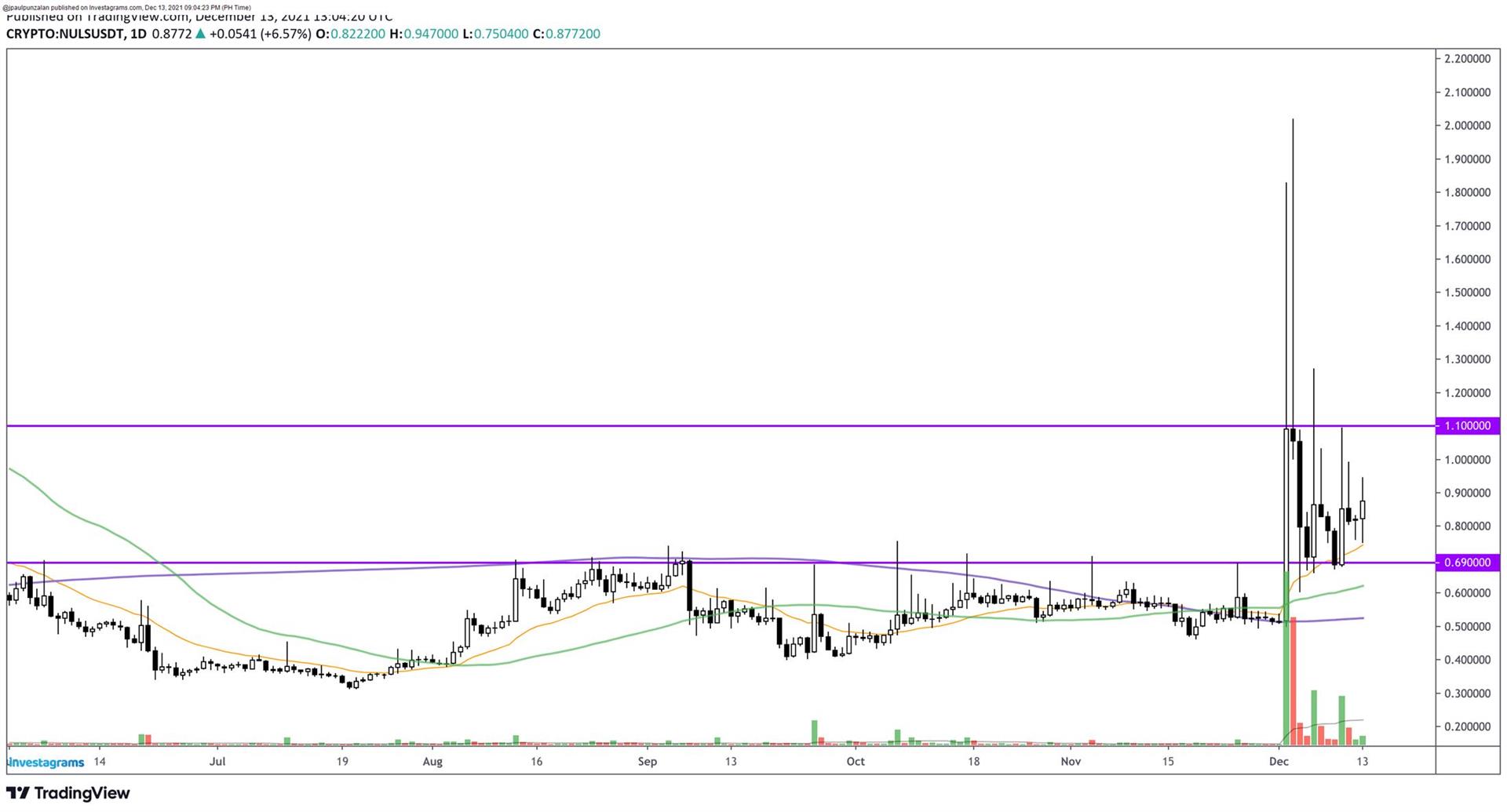 $CRYPTO:NULSUSDT coil breakout perhaps? | oppa Sentiment | Investagrams