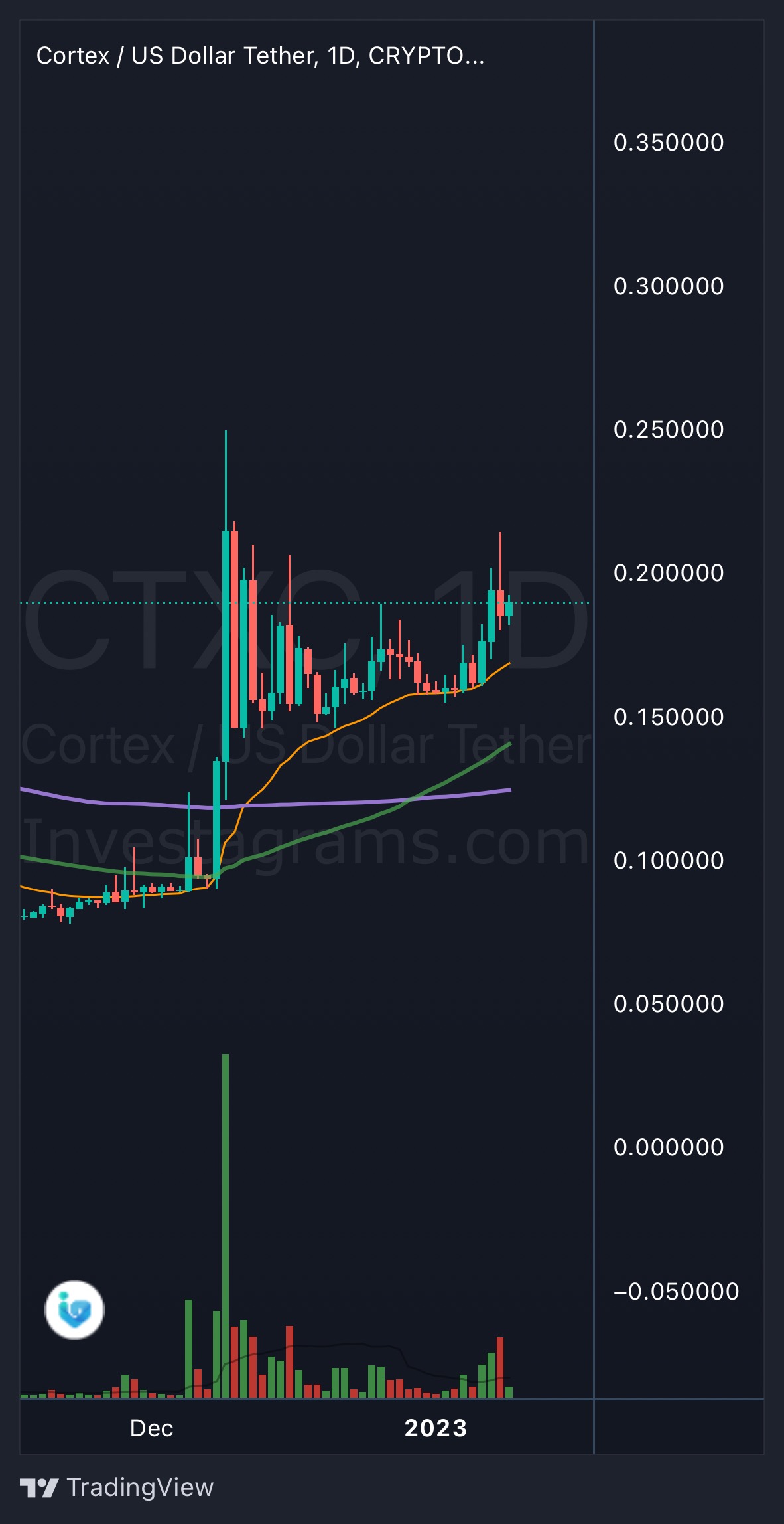 $CRYPTO:CTXC basic? | oppa Sentiment | Investagrams