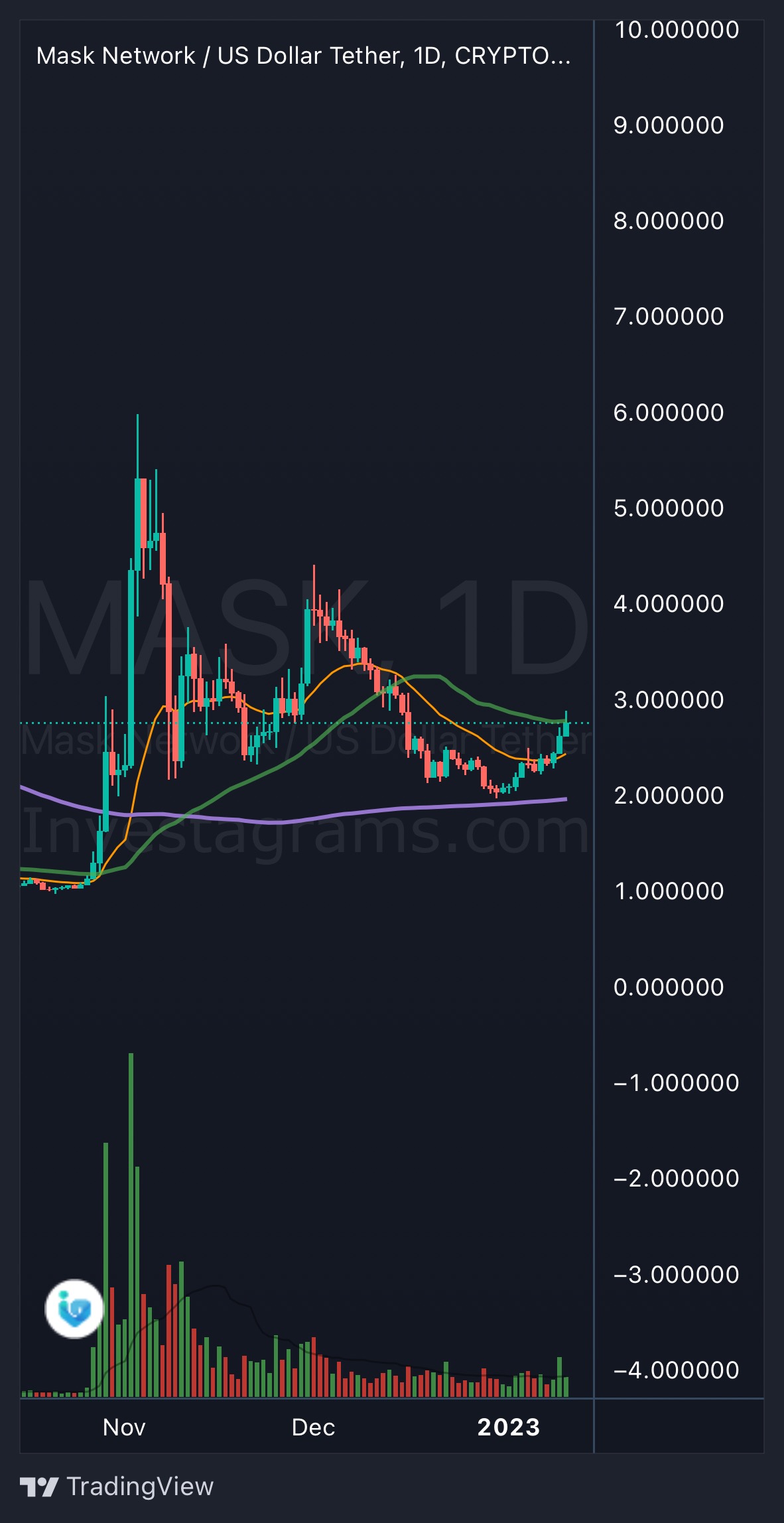 $CRYPTO:MASK | oppa Sentiment | Investagrams