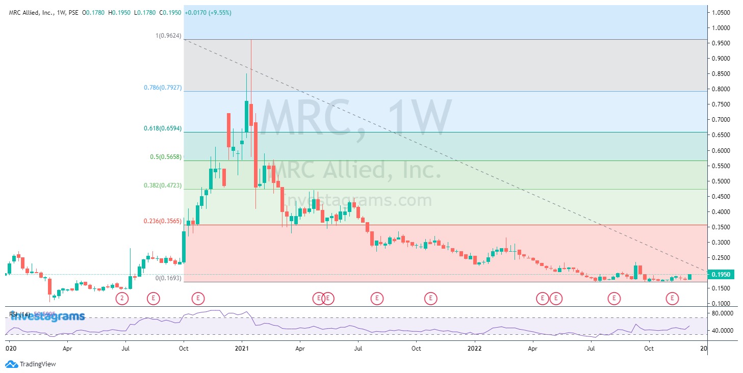 $PSE:MRC 0.35 | The BullsEye Trader Sentiment | Investagrams
