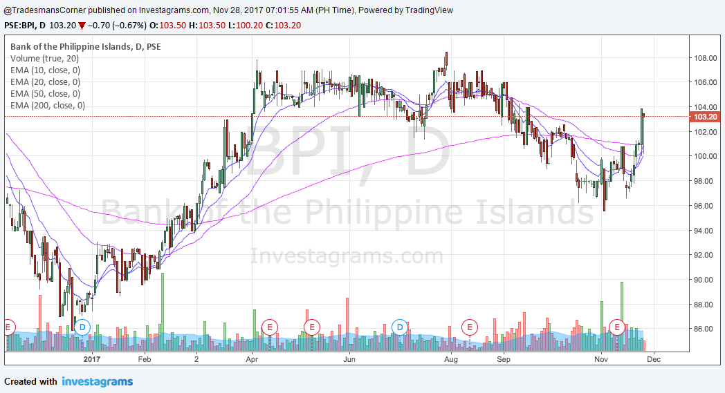 $BPI closing prices stayed above the 200 EMA line as last min volume ...