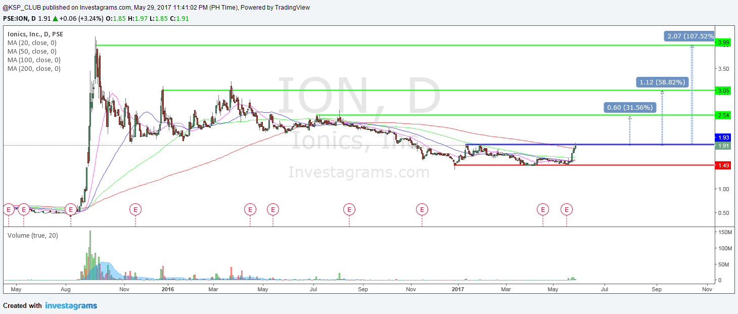 $ION | KSP CLUB Sentiment | Investagrams