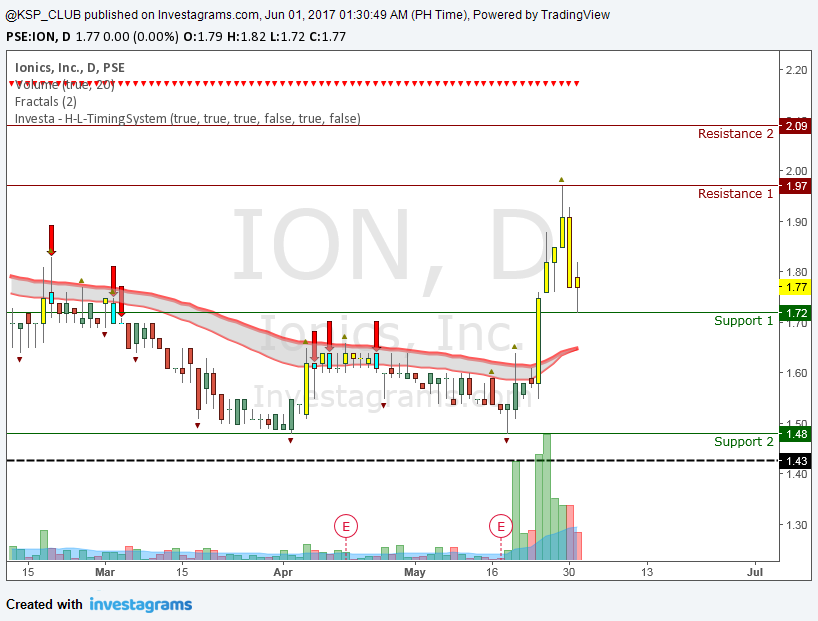 $ION - | KSP CLUB Sentiment | Investagrams