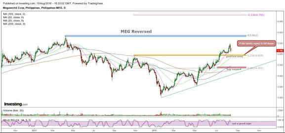 $MEG - Steady | KSP CLUB Sentiment | Investagrams