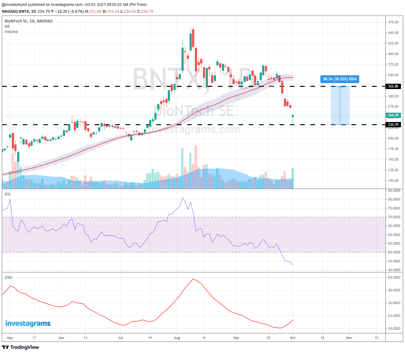 $NASDAQ:BNTX looking at this trading range for roughly 40%, given its ...