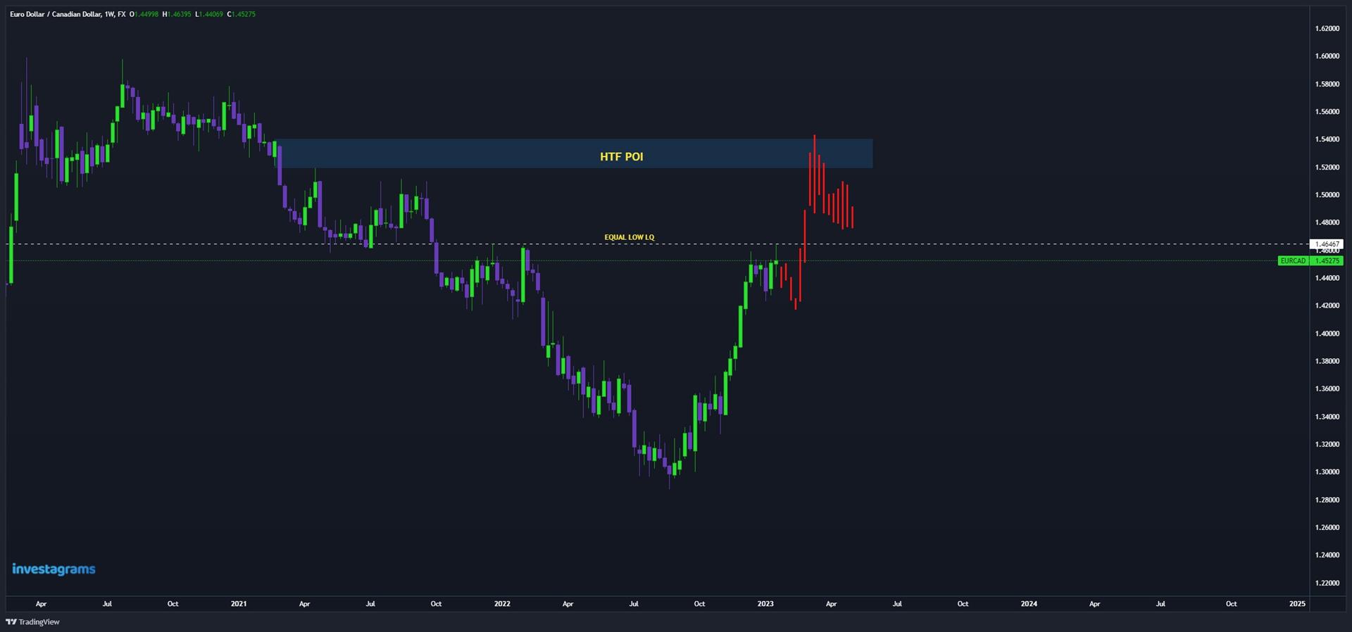 $FX:EURCAD WEEKLY TF Chart review | POORCHARD Sentiment | Investagrams